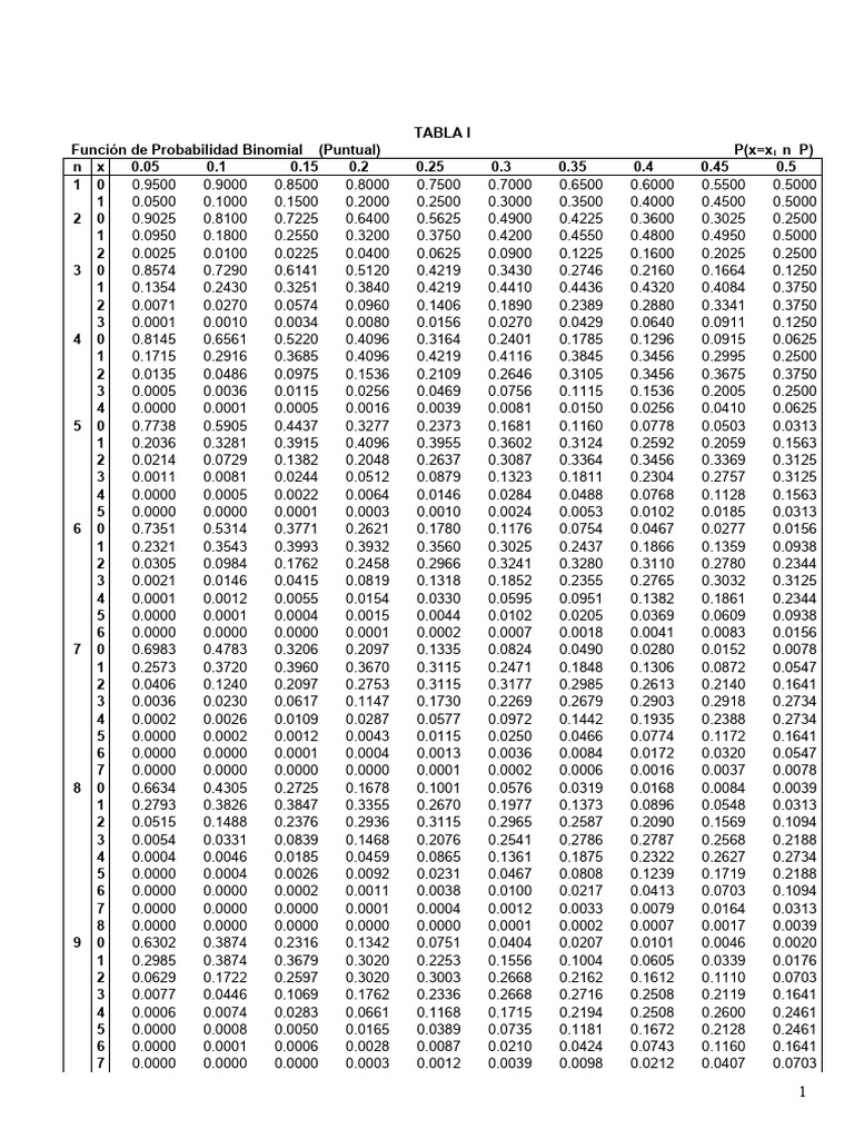 Tabla Binomial (Tablas I y II) | PDF