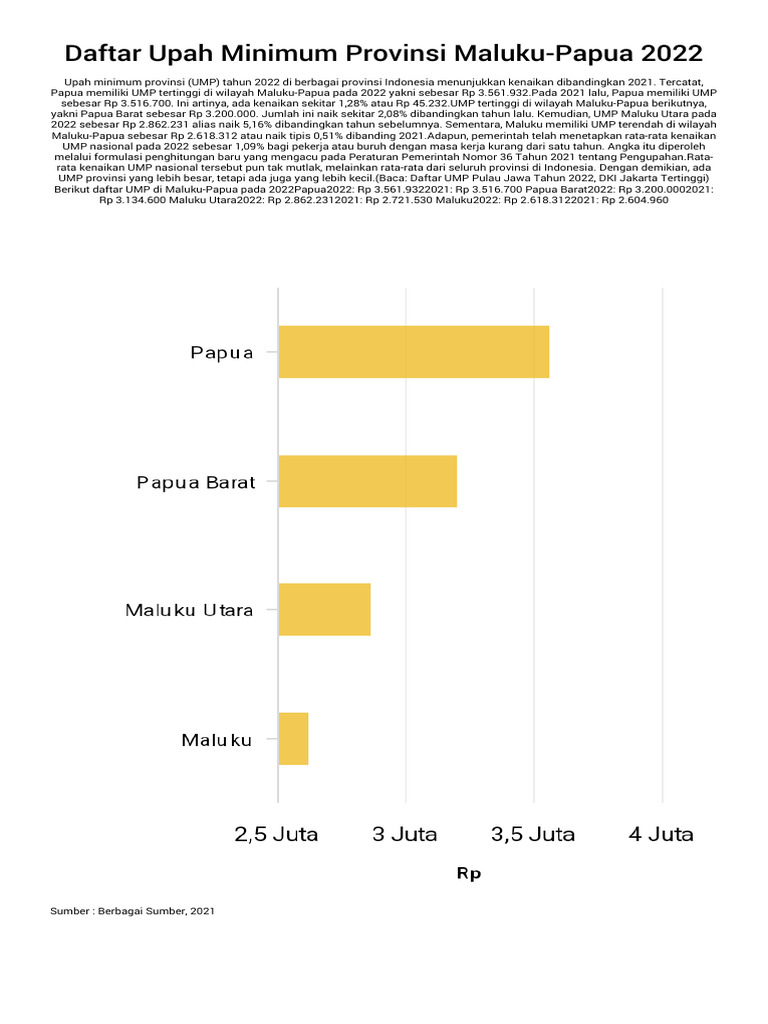 Daftar Upah Minimum Provinsi Maluku Papua 2022 | PDF