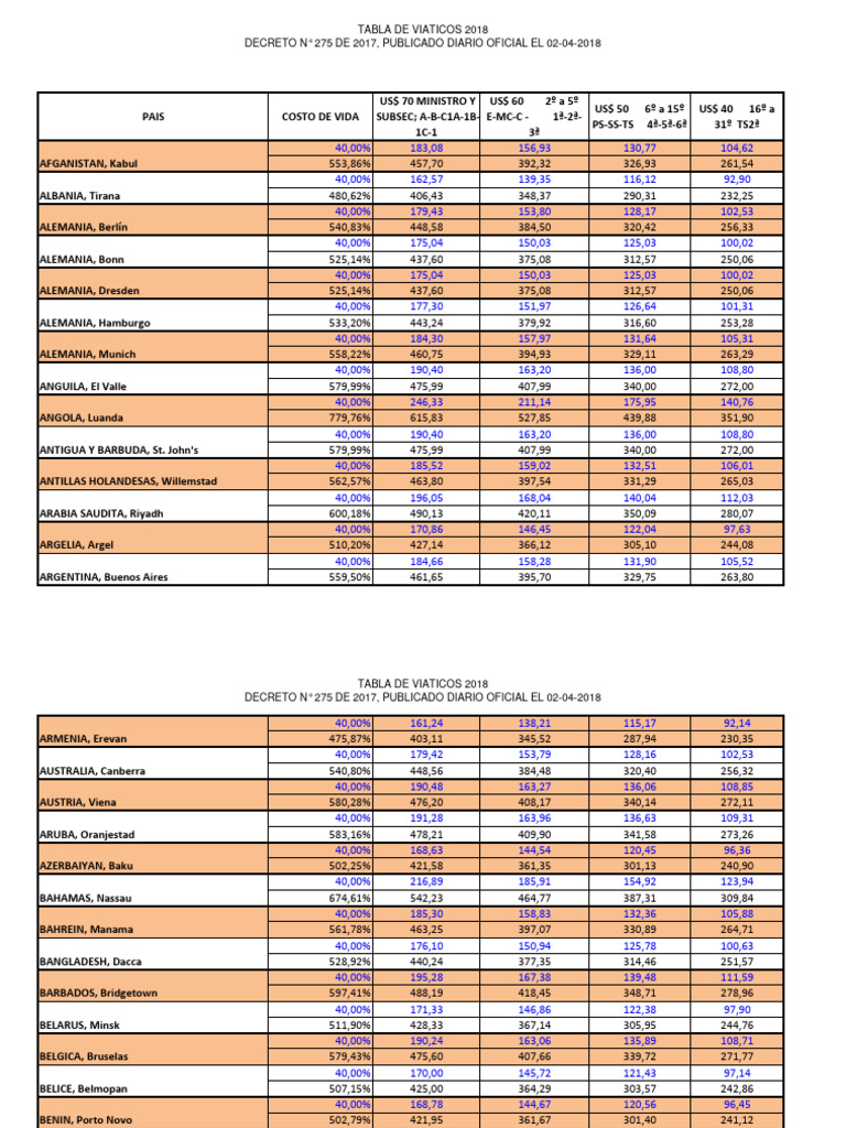 Tabla de Viaticos Internacionales 2018 | PDF