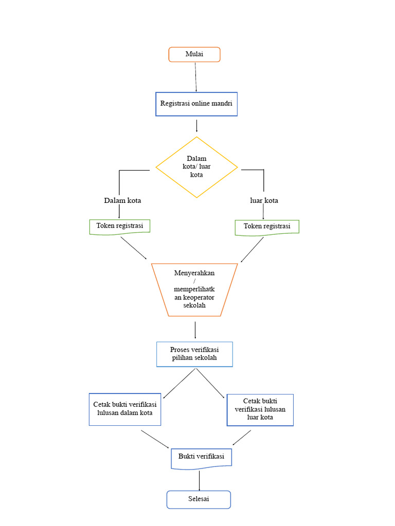 Flowchart - Kelompok 1 | PDF