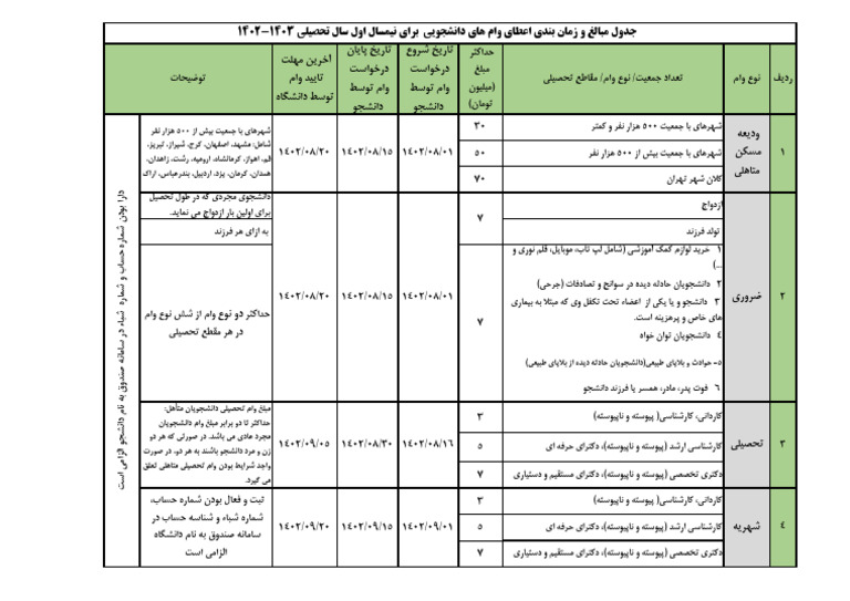 جدول مبالغ و زمان بندی اعطای وام | PDF