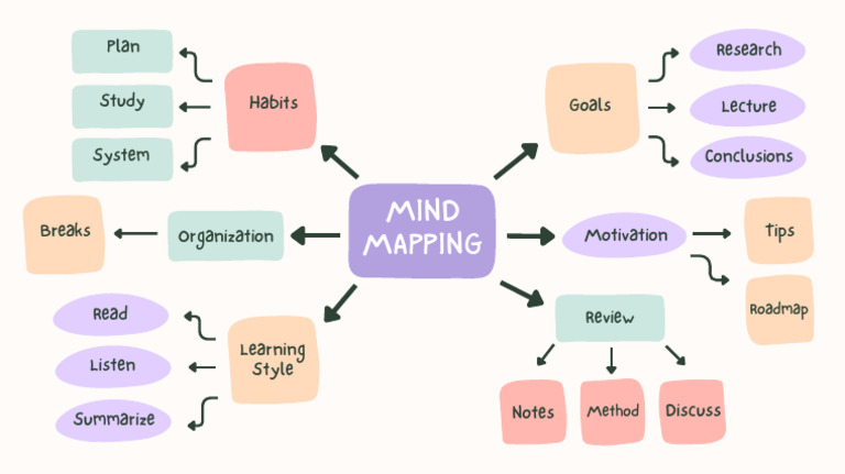 Purple Colorful Organic Mind Map Brainstorm | PDF