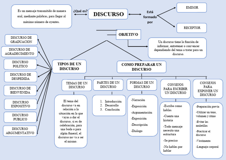 Mapa Conceptual del Discurso Oral | PDF | Hablar en público | Comunicación