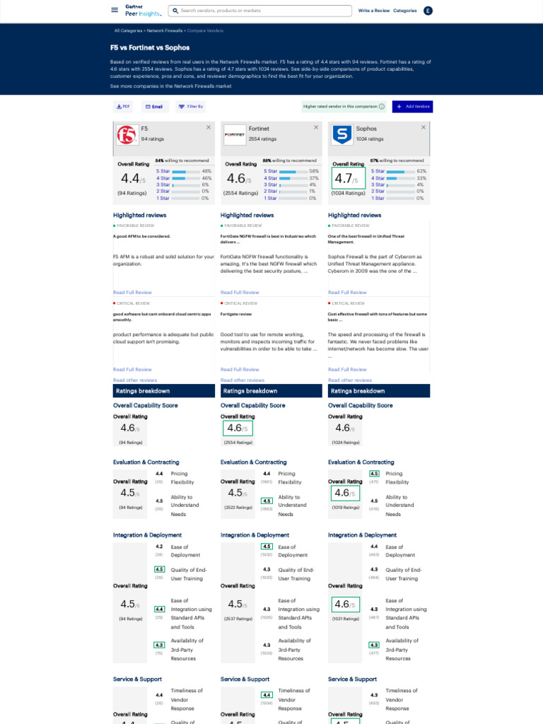 Compare - Network Firewalls - F5-Vs-Fortinet-Vs-Sophos - Vendor | PDF ...