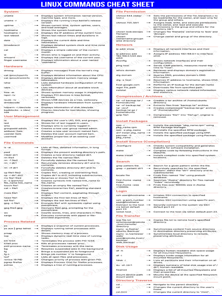 Linux Cheat Sheet | Download Free PDF | Domain Name System | Computer File