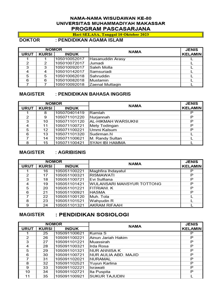 Daftar Nama Wisudawan Ke-80 10-10-2023 | PDF