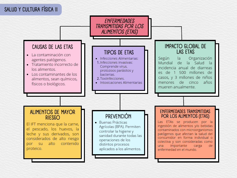 Mapa Conceptual (ETAs) | Descargar gratis PDF | Enfermedades transmitidas por alimentos | Alimentos