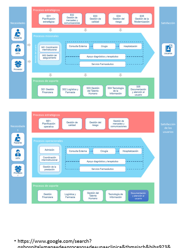 Mapa de Macroprocesos | PDF | Hospital | Farmacia