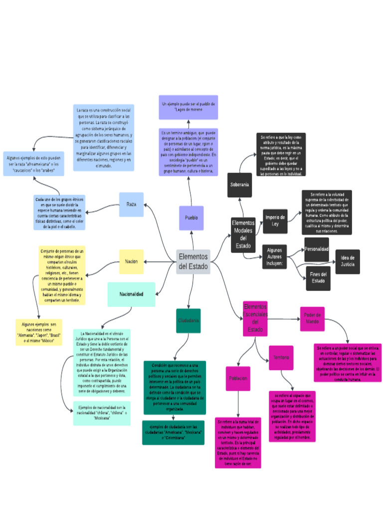 Mapa Conceptual - Elementos Del Estado - Angel Mauricio Diaz Ortiz | PDF | Nacionalidad | Estado ...