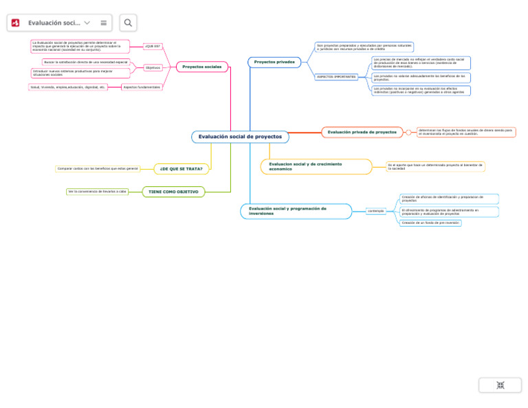 Evaluación social de proyectos - Mind Map | PDF | Evaluación | Inversiones