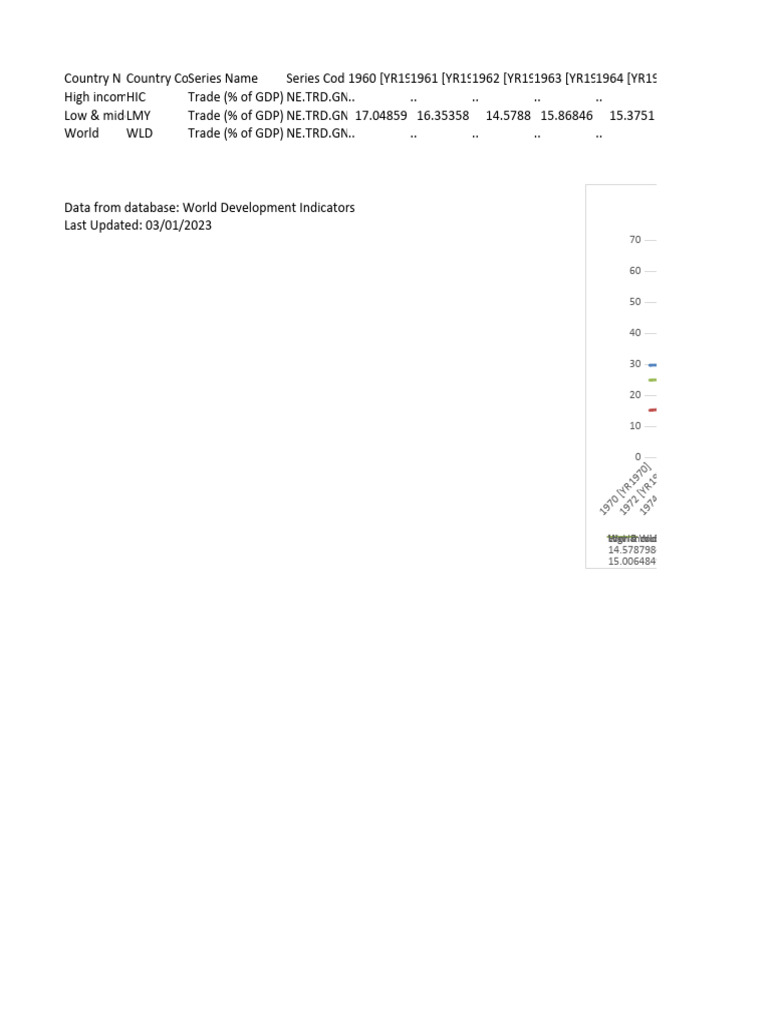 P Data Extract From World Development Indicators Trade | PDF | National ...