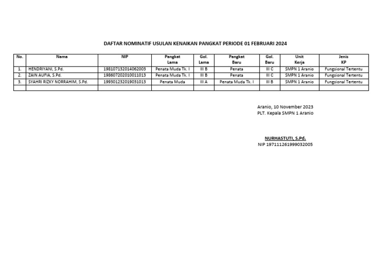 Daftar Nominatif Usulan Kenaikan Pangkat Periode 01 Februari 2024 | PDF