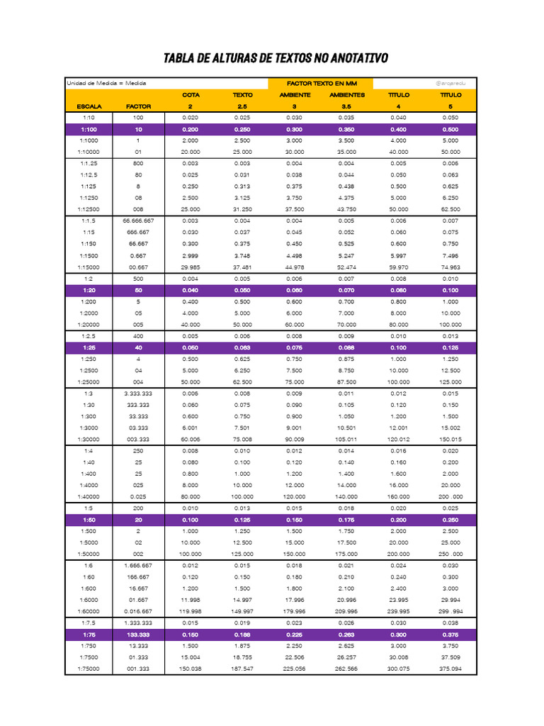 Tabla Escala Cotas | PDF | Hogar, jardinería y bricolaje
