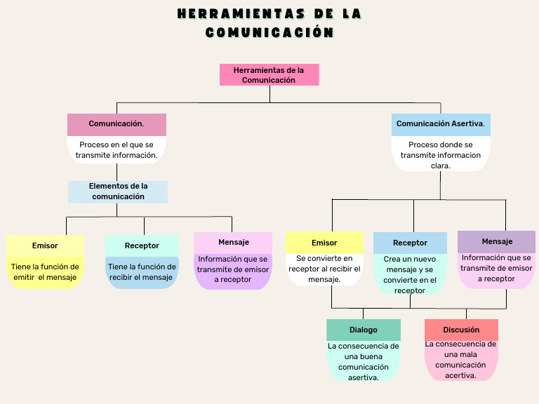 Mapa Conceptual de Las Herramientas de la Comunicación._20231105_174629_0000 | PDF