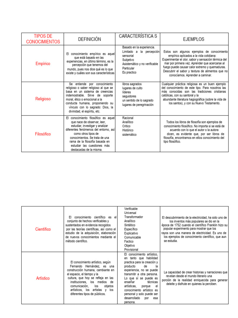 Cuadro Comparativo Tipos de Conocimientos | PDF | Conocimiento | Intuición Cuadro Comparativo Tipos de Conocimientos | PDF | Conocimiento | Intuición