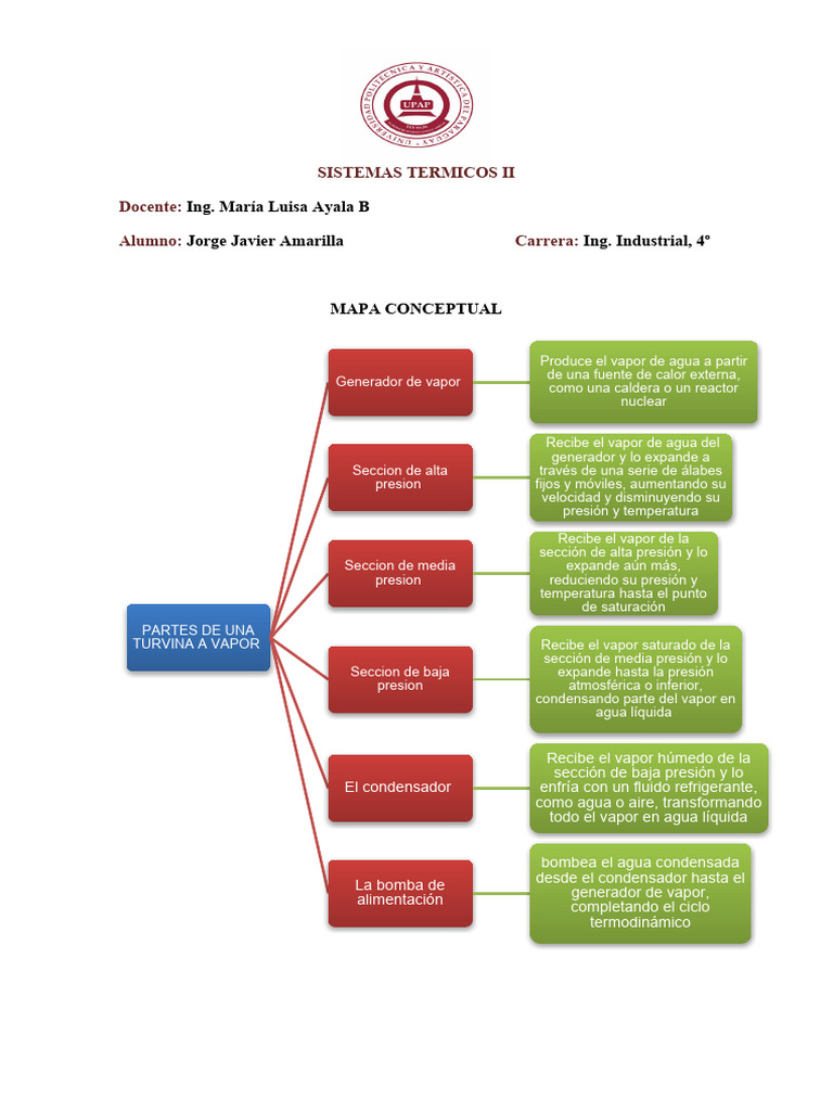SISTEMAS TERMICOS II Tarea 1 Mapa conceptual | PDF | Vapor de agua ...