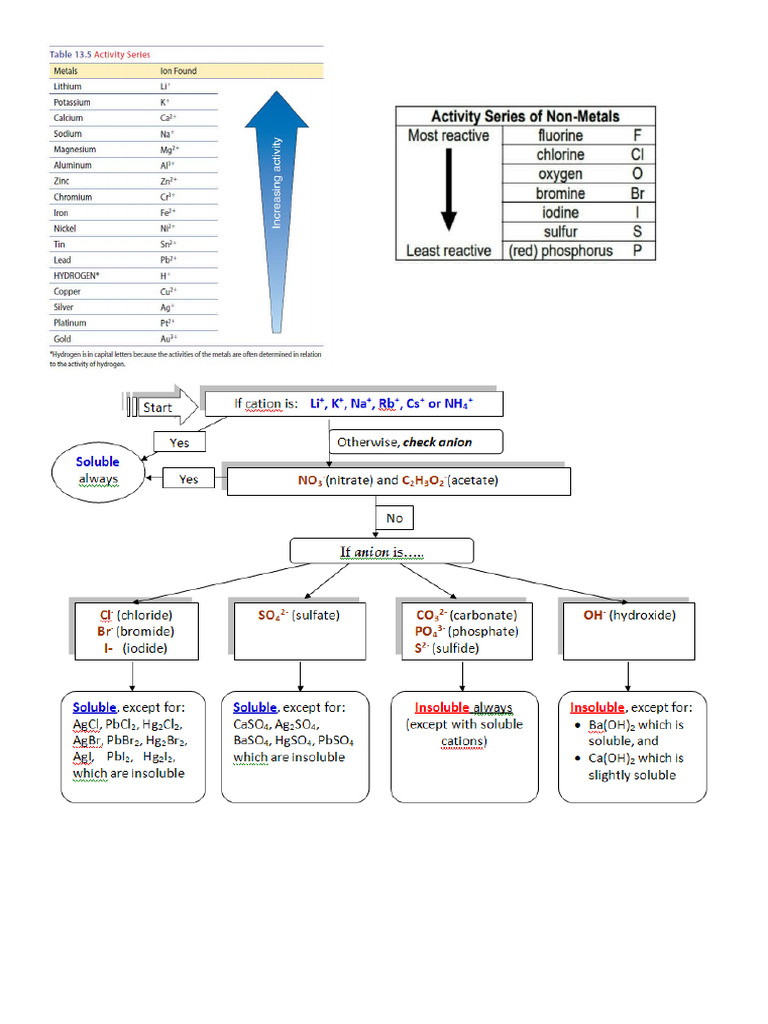 Tables Chemical-Reactions | PDF