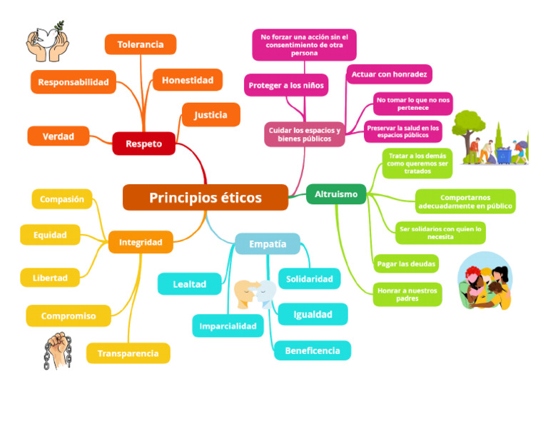 Mapa Mental Principios Eticos - Jueves | PDF