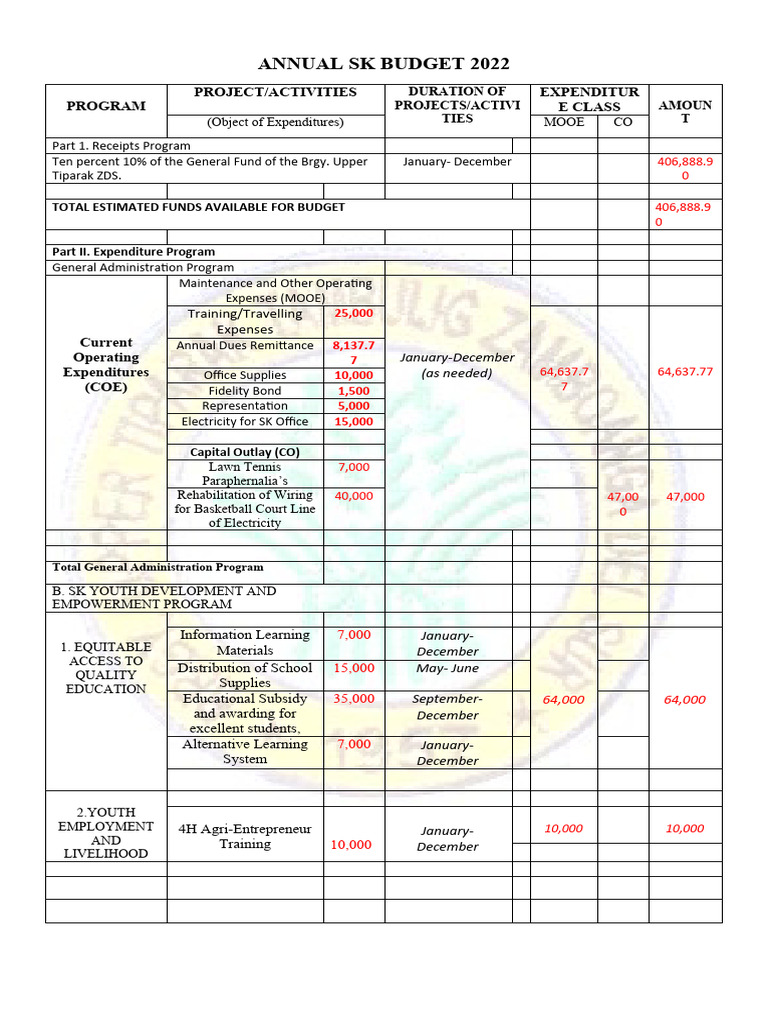 SK Annual Budget 2022 Overview | PDF