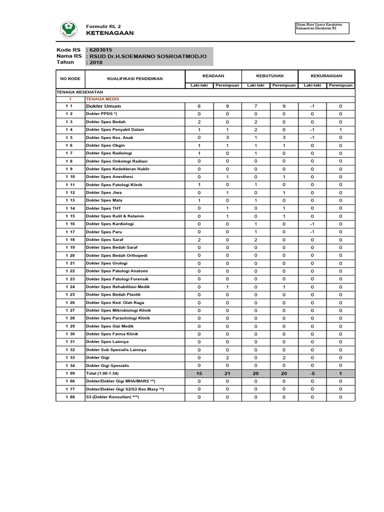 RL 2 Data Ketenagaan 2018 | PDF