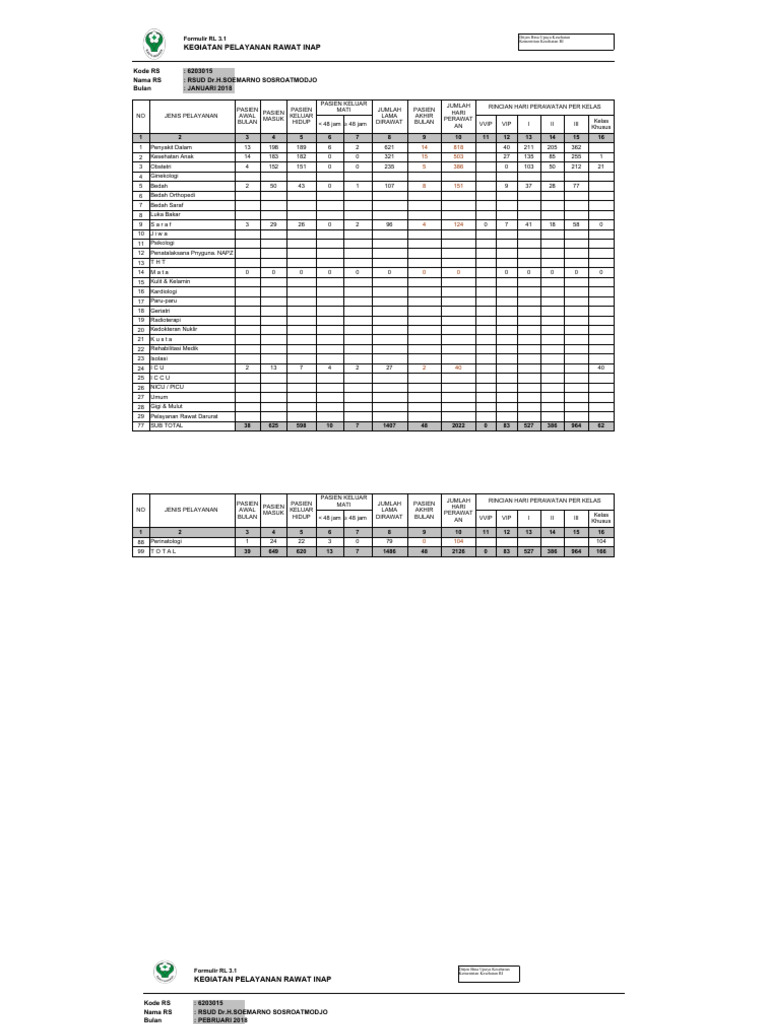 RL 3.1 Rawat Inap | PDF