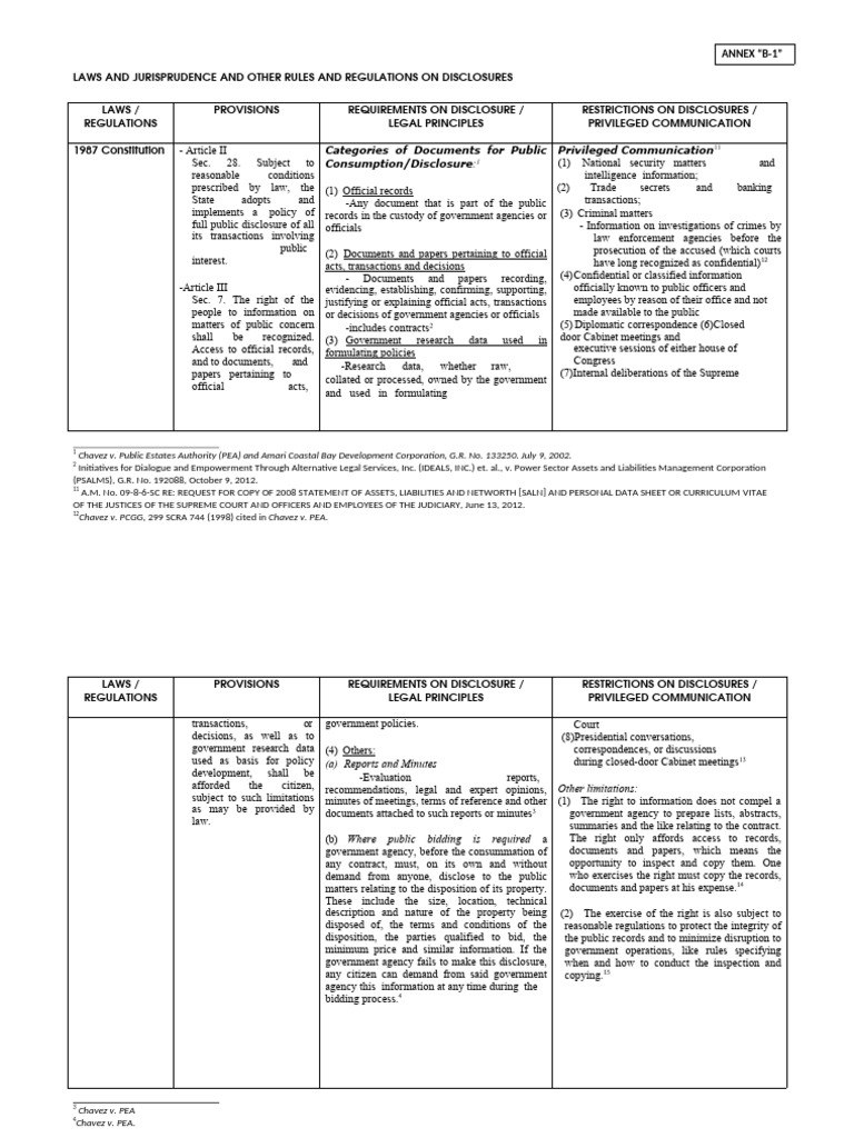 Annex B-1 FOI Laws On Disclosures | PDF | Discovery (Law) | Classified ...