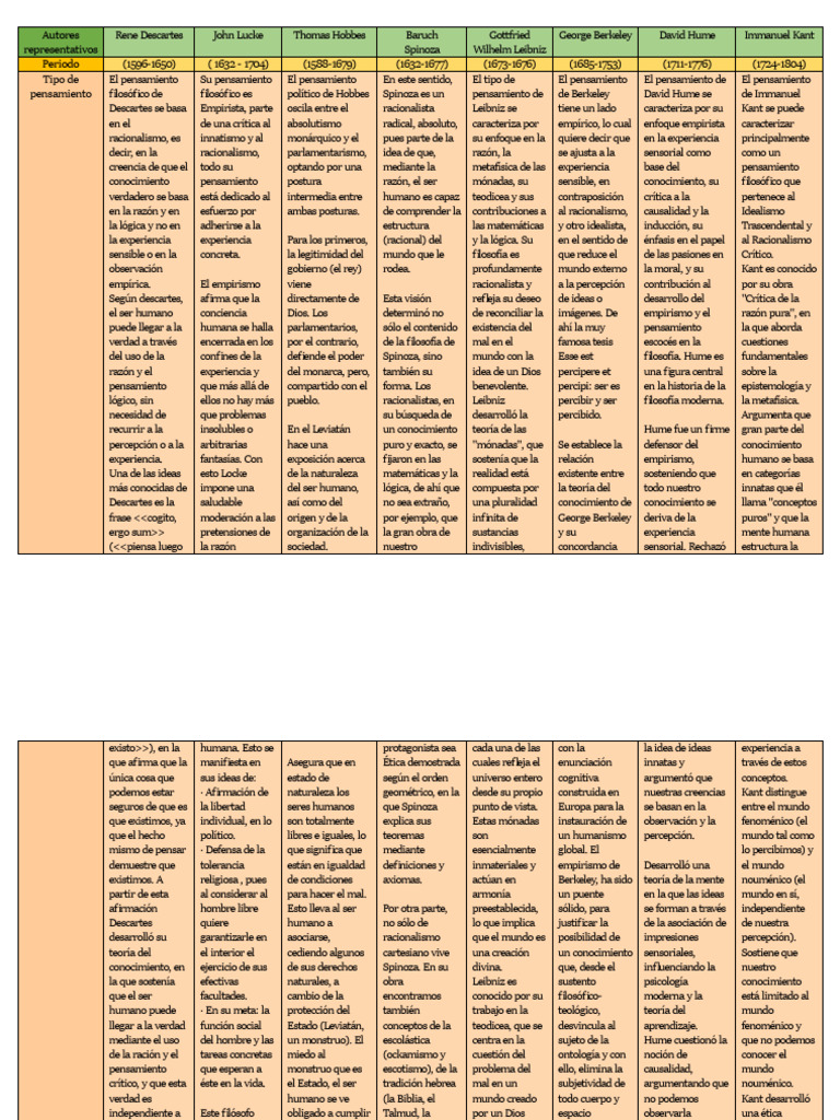 Cuadro Comparativo de Historia | PDF | Racionalismo | Empirismo