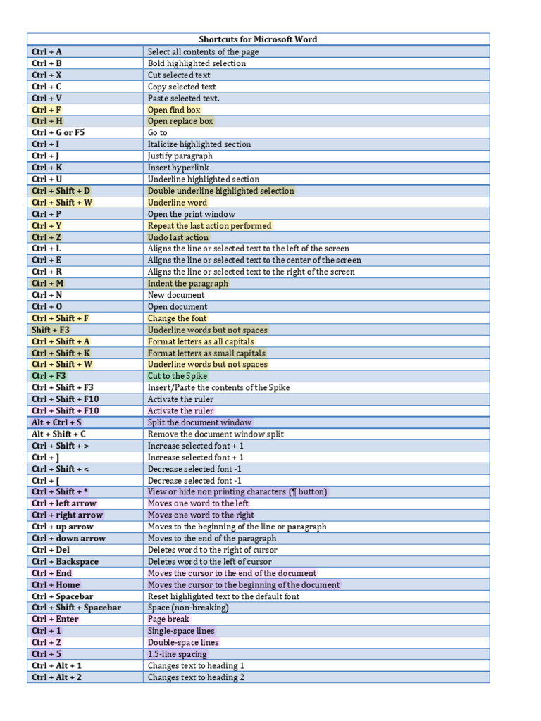Word Shortcuts | PDF | Paragraph | Microsoft Word