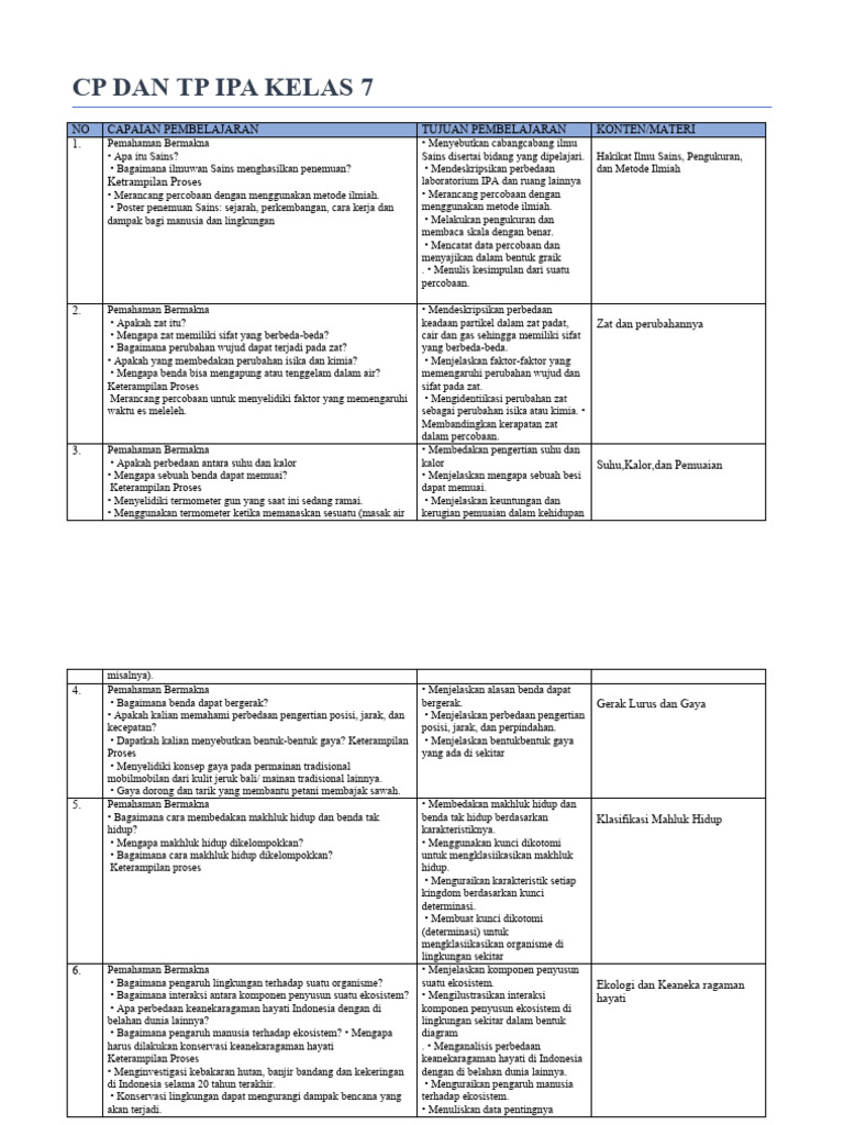 CP Dan TP Ipa Kelas 7 | PDF