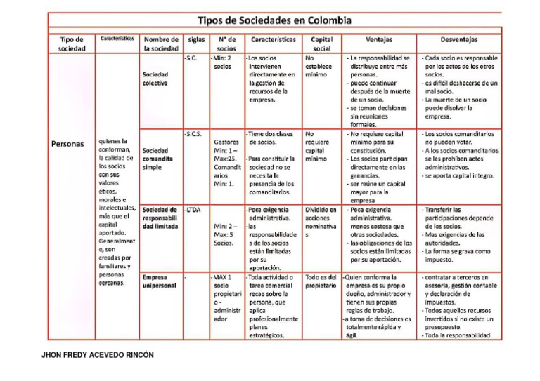Cuadro Comparativo - Tipos de Sociedades en Colombia | PDF