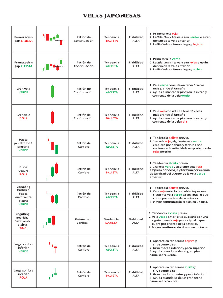 Manual de Velas Japonesas | PDF