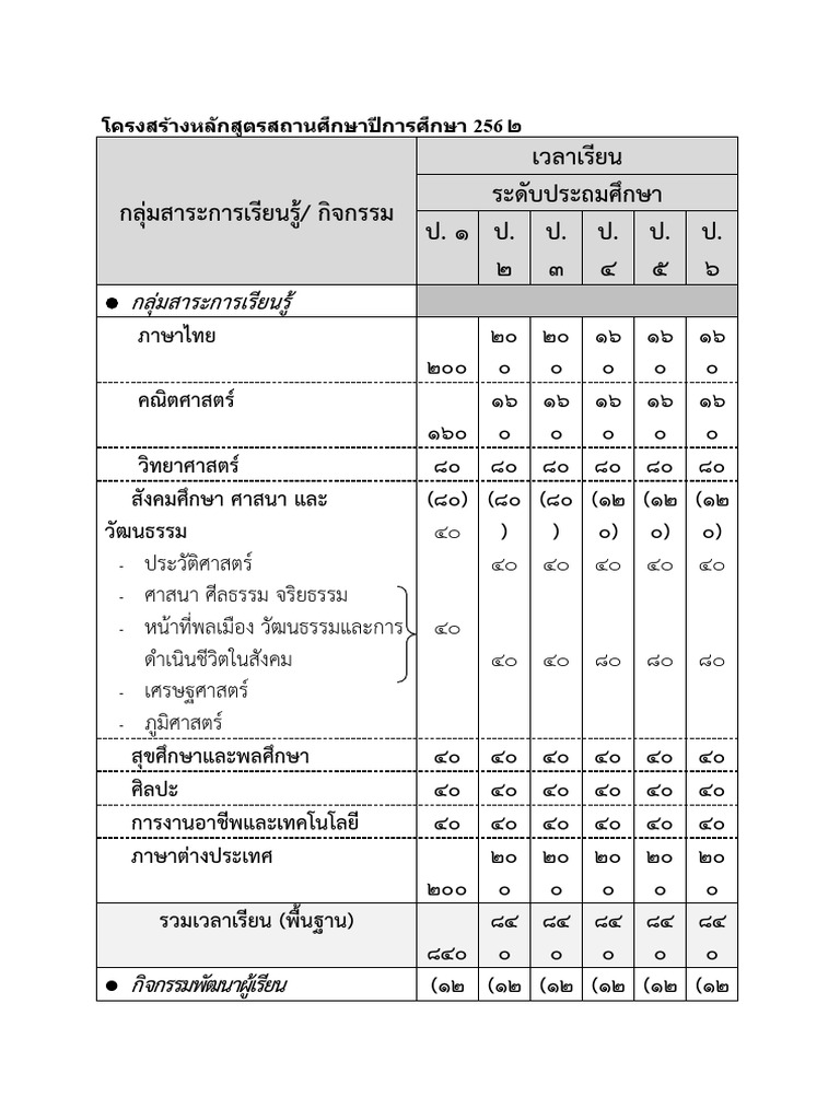 โครงสร้างหลักสูตรสถานศึกษาปีการศึกษา 2562 | PDF