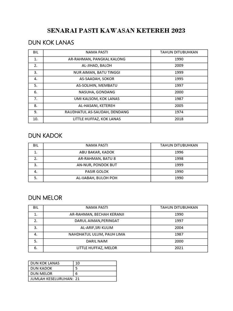 Senarai Pasti Kawasan Ketereh 2023 | PDF