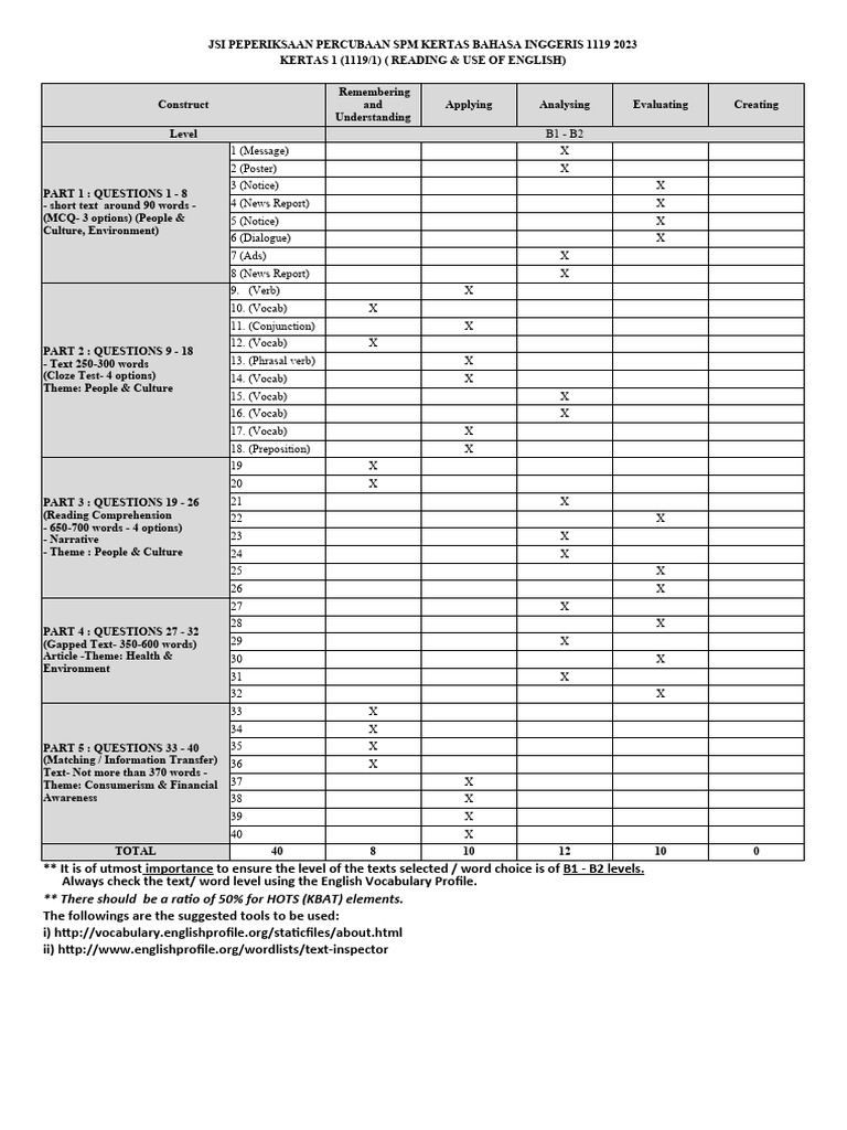 Bi - Jsi English Percubaan Spm 2023 – k1 k2 k3 k4 | PDF | Knowledge ...