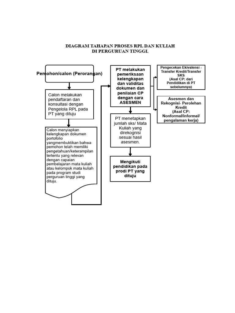 DIAGRAM TAHAPAN PROSES RPL DAN KULIAH Denaaa | PDF