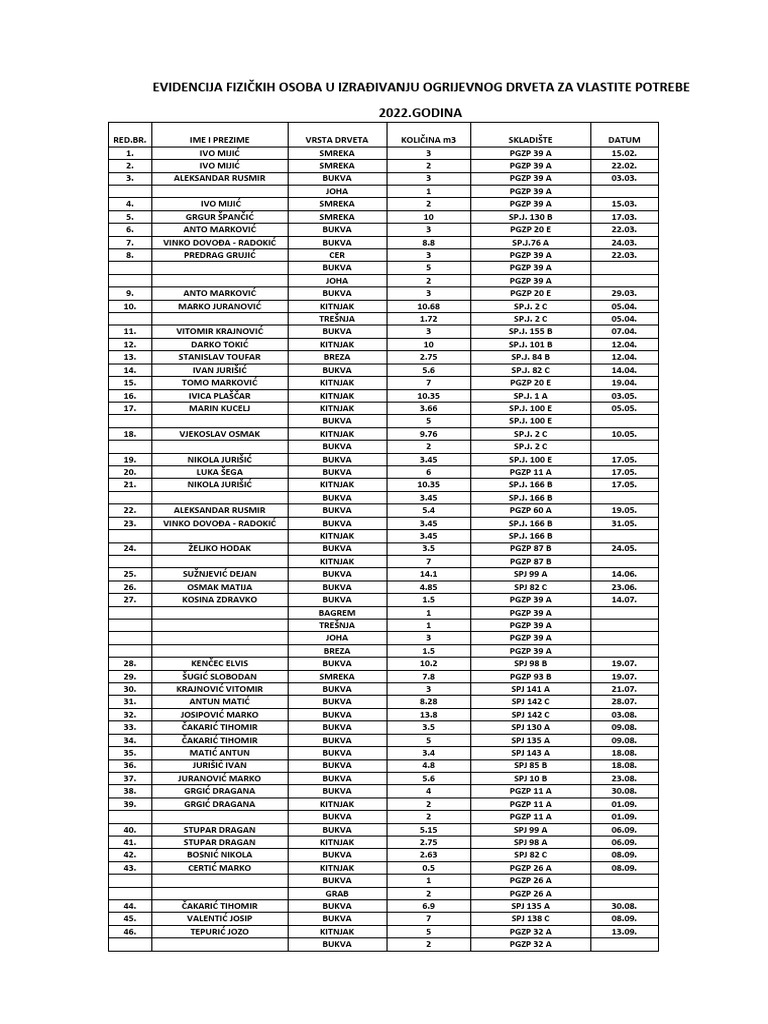 Evidencija Siz | PDF