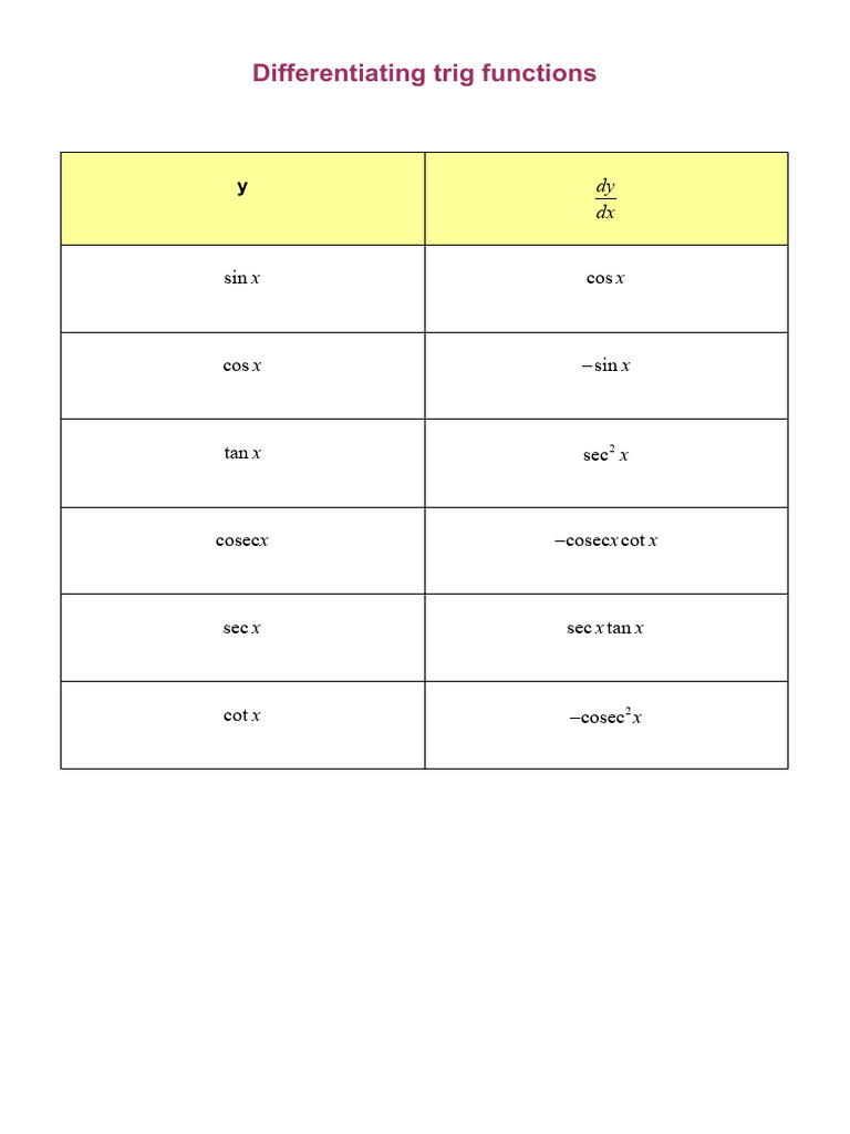 Differentiating Trig Functions | PDF | Trigonometric Functions ...