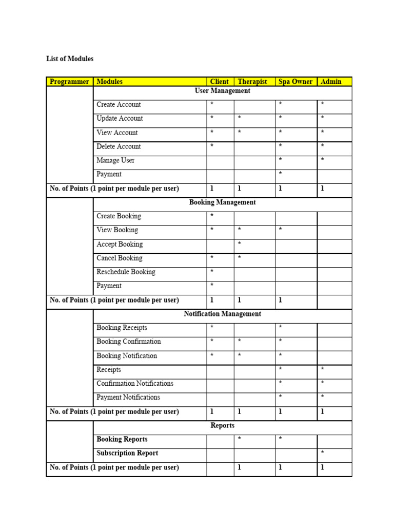 List of Modules (Final) | PDF