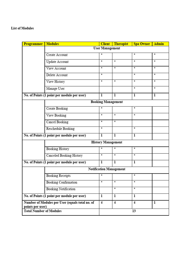 List of Modules | PDF
