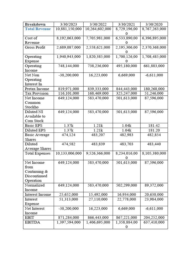 Breakdown | PDF | Net Income | Income