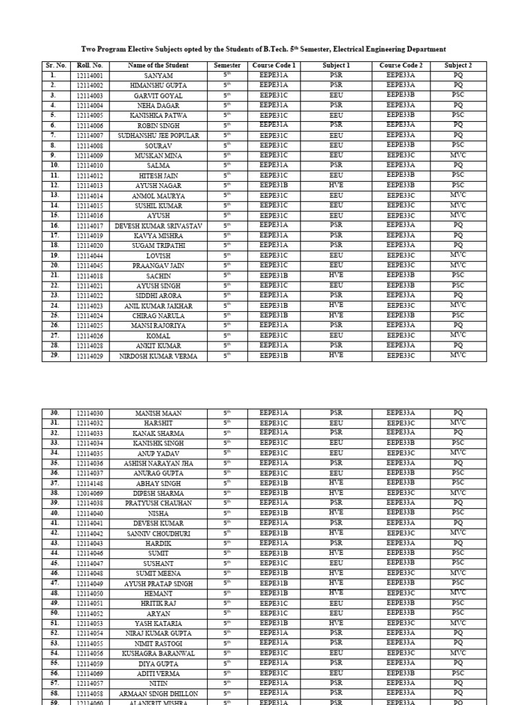 5th Sem. ELective - List | PDF