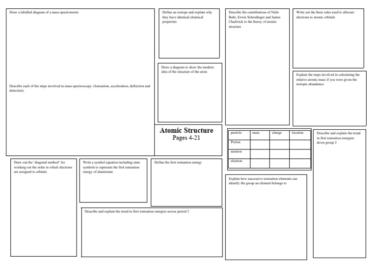 Mindmap Atomic-Structure | PDF | Atoms | Electron