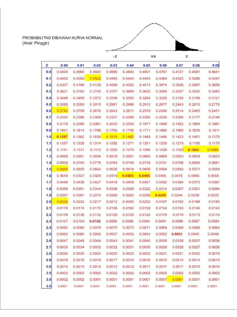 Tabel Distribusi Normal | PDF