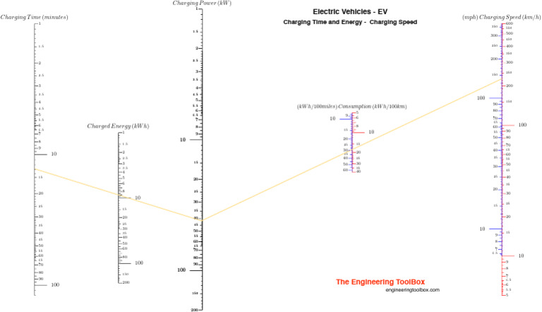 Ev Charging Time Charging Speed | PDF | Electric Vehicle | Motor Vehicle