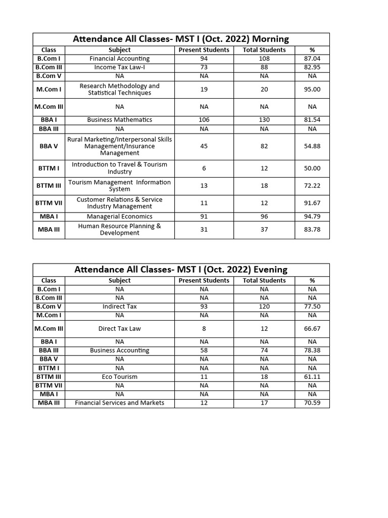 Attendance MST (Major) | PDF | Economies | Business