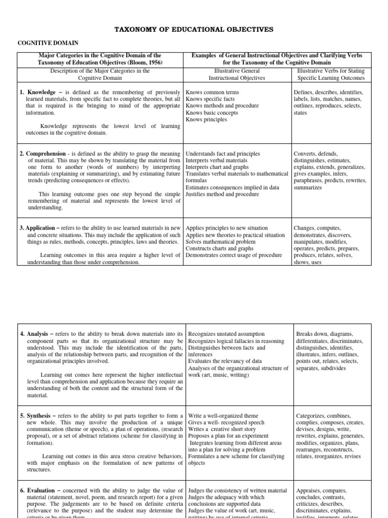 AL2 Handout1 Taxonomy Bloom Krathwohl Simpson | PDF | Learning ...