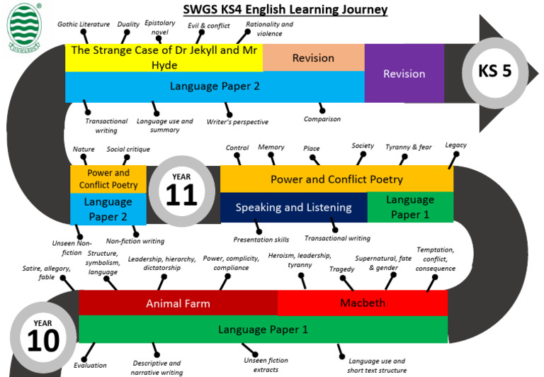 KS4 English Curriculum Map 2023 24 | PDF