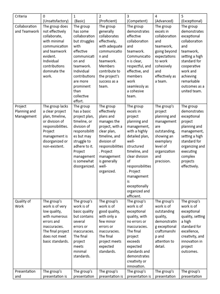PBL Rubric#1 | PDF | Human Communication | Cognition