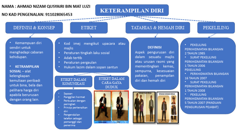 Peta Minda Keterampilan Diri dan Etiket | PDF