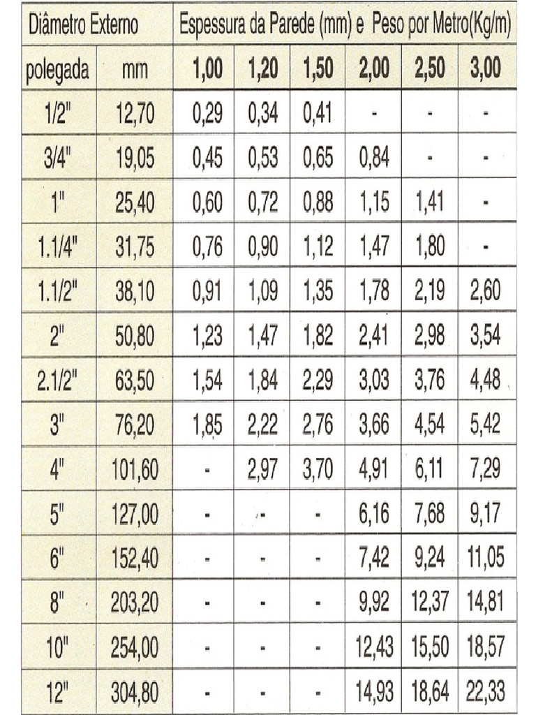Aço INOX - Conexao OD SCHEDULE | PDF